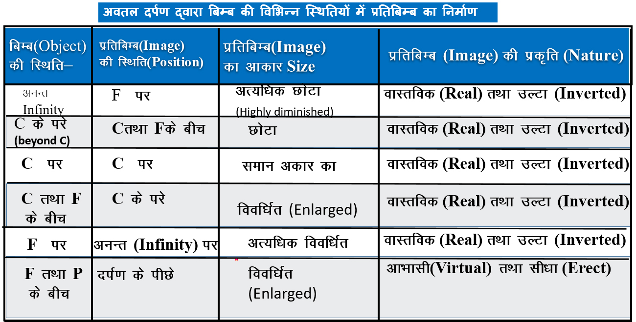Image formation by spherical mirror | class 10 physics | Concave and ...