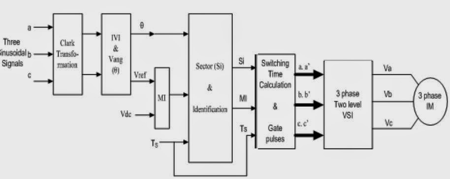 ASOKA TECHNOLOGIES : Simulation Analysis of SVPWM Inverter Fed ...