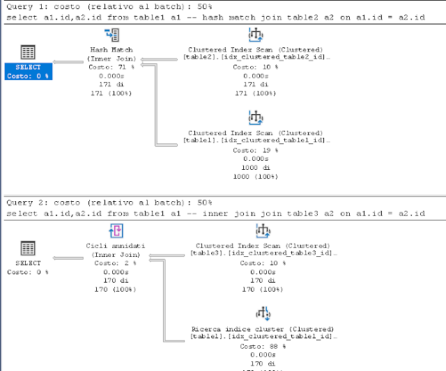 Sql Server: The execution plan and the cost of the operators inside it ...