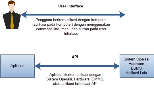 Pengertian Pemrograman API