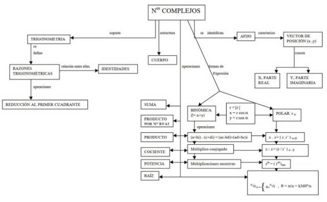 Mapas conceptuales matemáticas bachillerato (descarga)