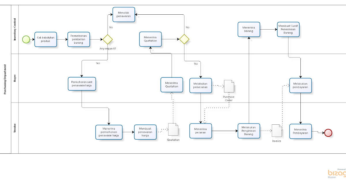 PT KITA UPERP11: PROSES BISNIS PURCHASE