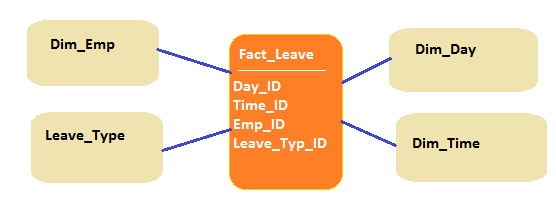 OBIEE 11g Factless fact Table | Data Warehouse | OBIEE | Informatica ...