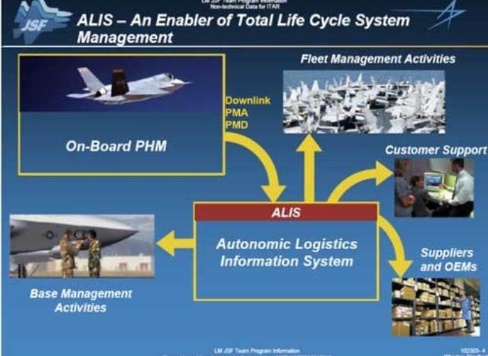 Historia y tecnología militar: Problemas con el sistema ALIS del F-35