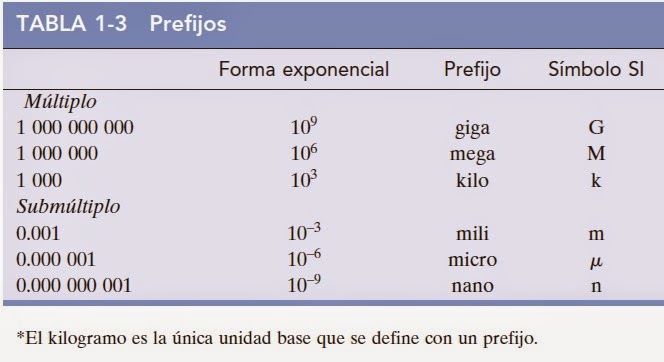 El Sistema Internacional de Unidades Prefijos. | Ingenieria Mecanica