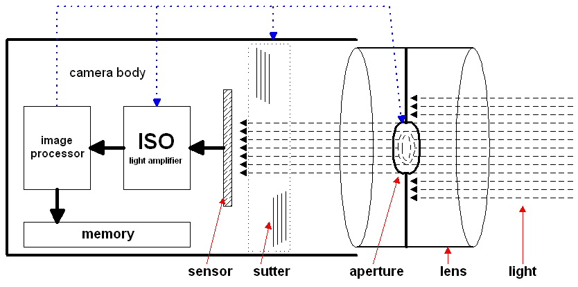 Simple Photography: Basic of Camera