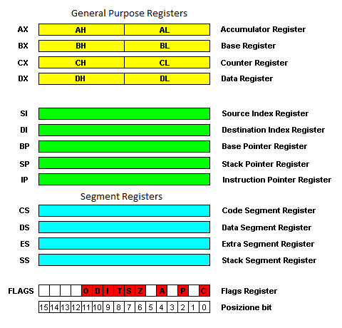 Mengenal Register dan Jenisnya dalam bahasa Pemrograman Assembly ...