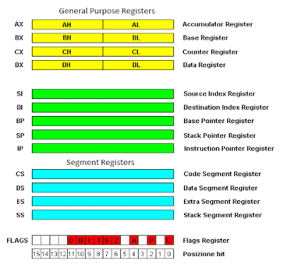 Mengenal Register dan Jenisnya dalam bahasa Pemrograman Assembly ...