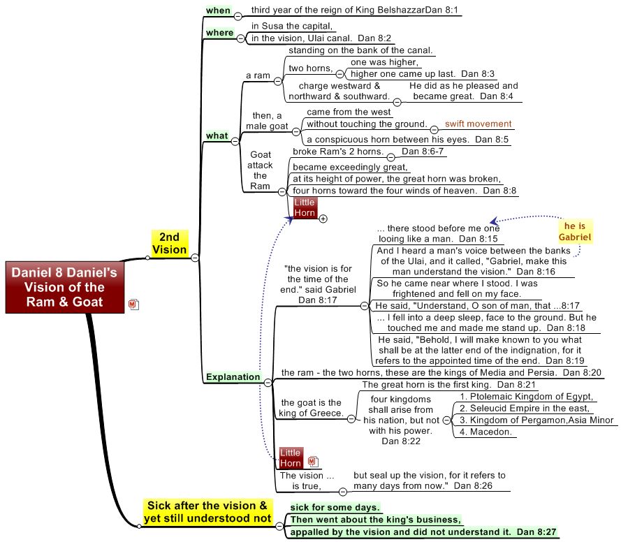 FBSG Friday Bible Study Group: Bible Study Daniel 8 - Daniel's Vision ...