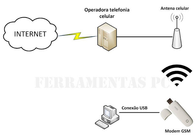 O que é modem ? Para que serve o modem ? - Ferramentas PC