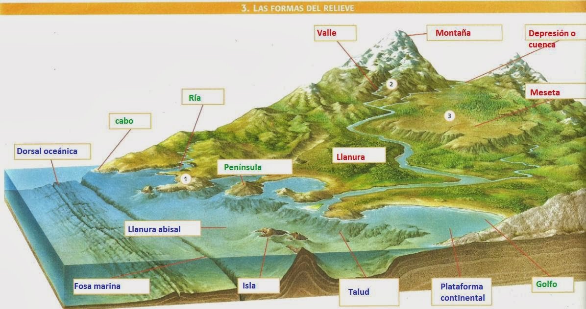 Descubre las Ciencias Sociales!!: (1º ESO) - Tema 2: Actividades - Formas del relieve