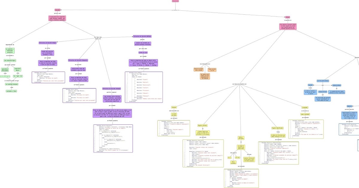 Mapa Conceptual Unidad Didáctica 2