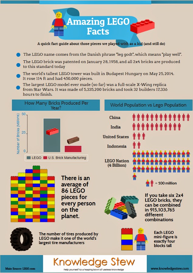 Lego History Fun Facts at William Ribush blog