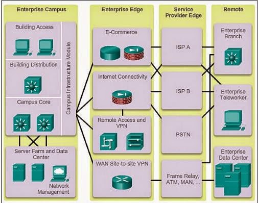 IT Life: Chapter 1: Hierarchical Network Designs Part 2