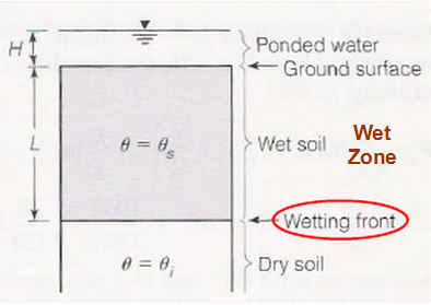 EVAPORATION, TRANSPIRATION & INFILTRATION: INFILTRATION METHOD