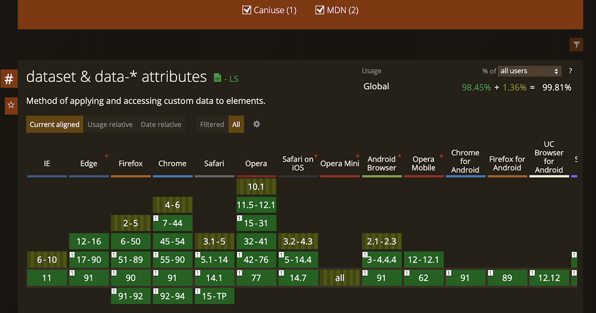 [HTML] 데이터 속성 사용하기 ( data-set, data-* )