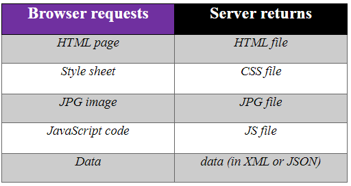What are different between HTTP and HTTPS ?(http Vs https)