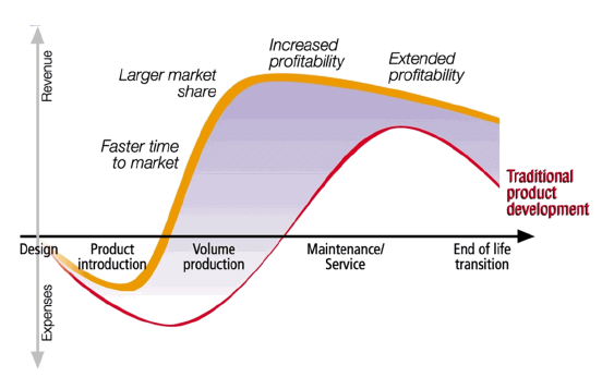 Product Life Cycle - Definition & Meaning Explanation | Business Consi