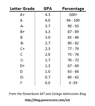Percentage To Letter Grade Calculator ~ Thankyou Letter