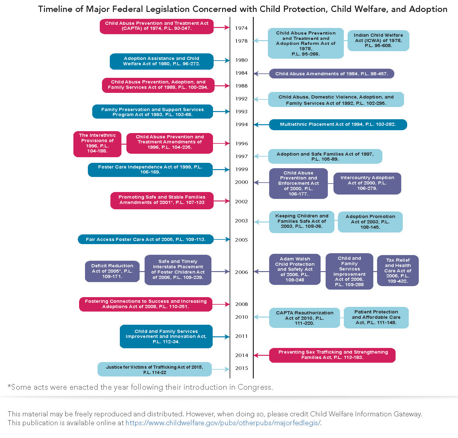 PA Families Separated by the Government : Diagram of Legislative CAPTA ...