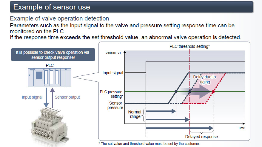 Pneumatic Valves / Pilot operated 3,4,5-port valve / Pressure Sensor ...