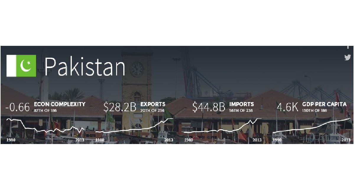 Top Ten Trading Partners of Pakistan