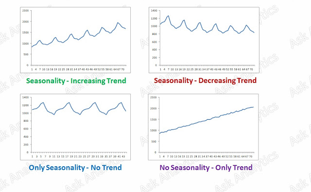 Ask Analytics: Seasonality Index and Trend Variables