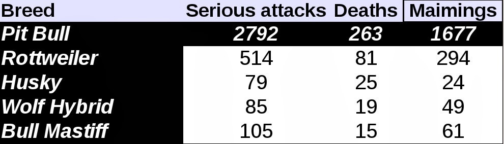 17 Barks: Dog attack report by breed - December 2013