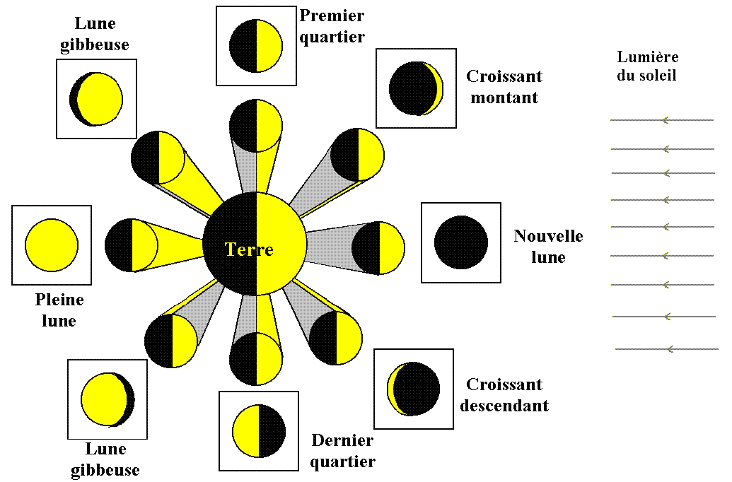 LES MIROIRS DU TEMPS: LA FORMATION DE LA LUNE.