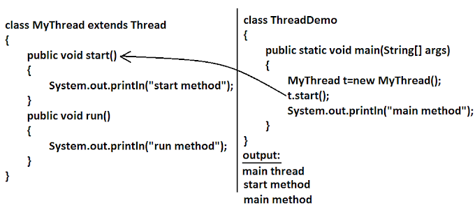 Multi Threading in Java