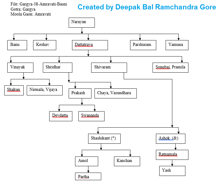 Gore Family Kulavrutant: Gargya - Basani Village Family Tree - 17th ...