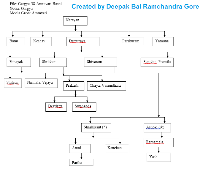 Gore Family Kulavrutant: Gargya - Basani Village Family Tree - 17th ...