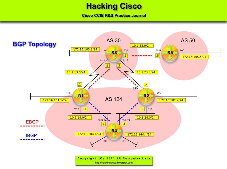Hacking Cisco Lab 106 Bgp Filtering Using Prefix List