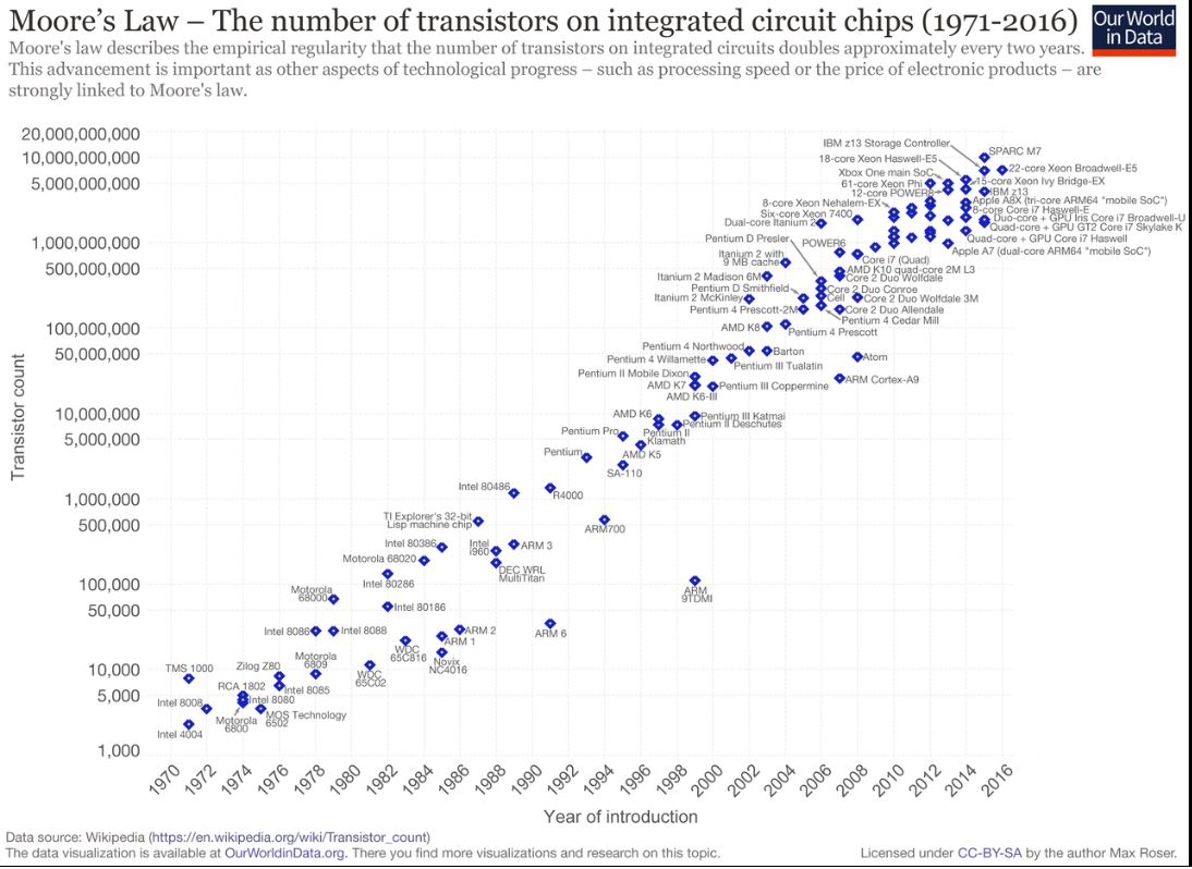 VLSI Physical Design: Moore's Law
