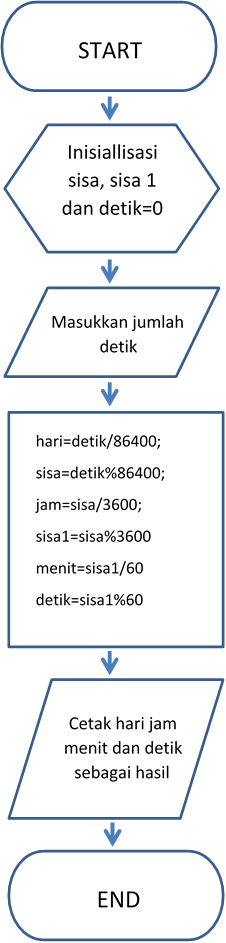 Flowchart Konversi Hari, Jam, Detik - El-Add Corporation Inc.