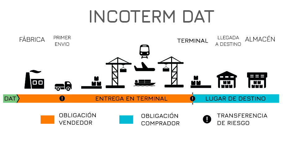 Eliminación del Incoterm DAT