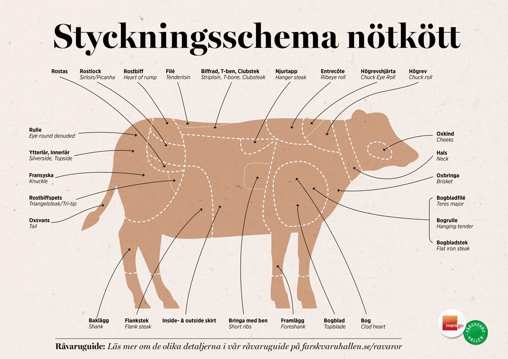 UPPTÄCKTSRESAN: FRANSKA KÖTTBITAR