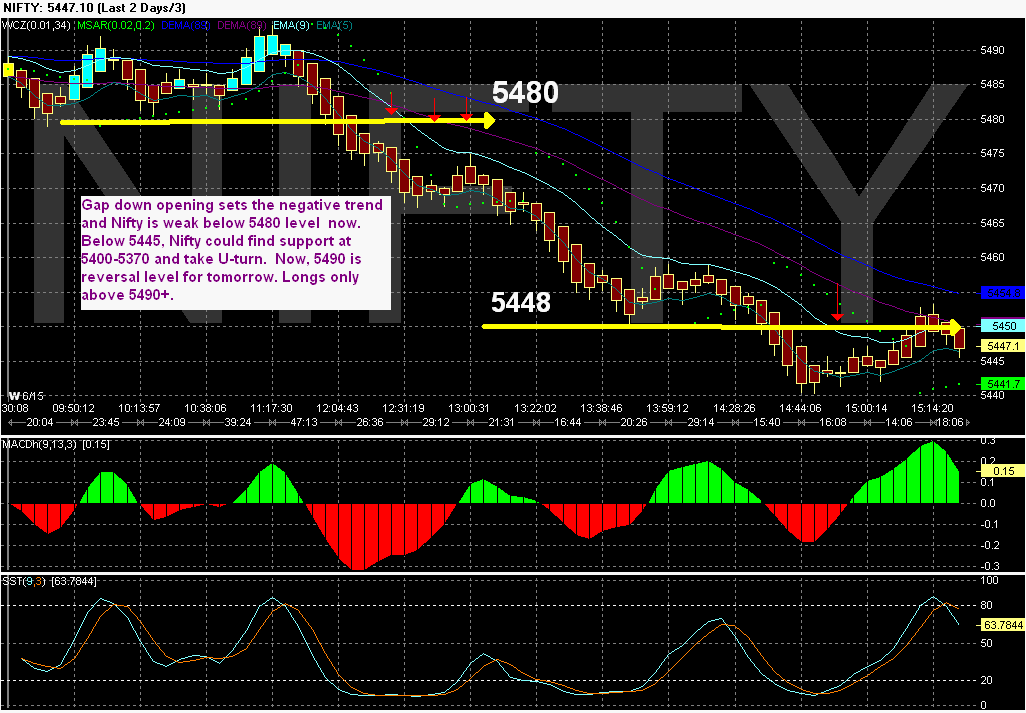 NIFTY-50 - TRADING VIEW: Trade Plan - June 16, 2011