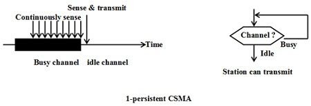 CSMA in computer Network