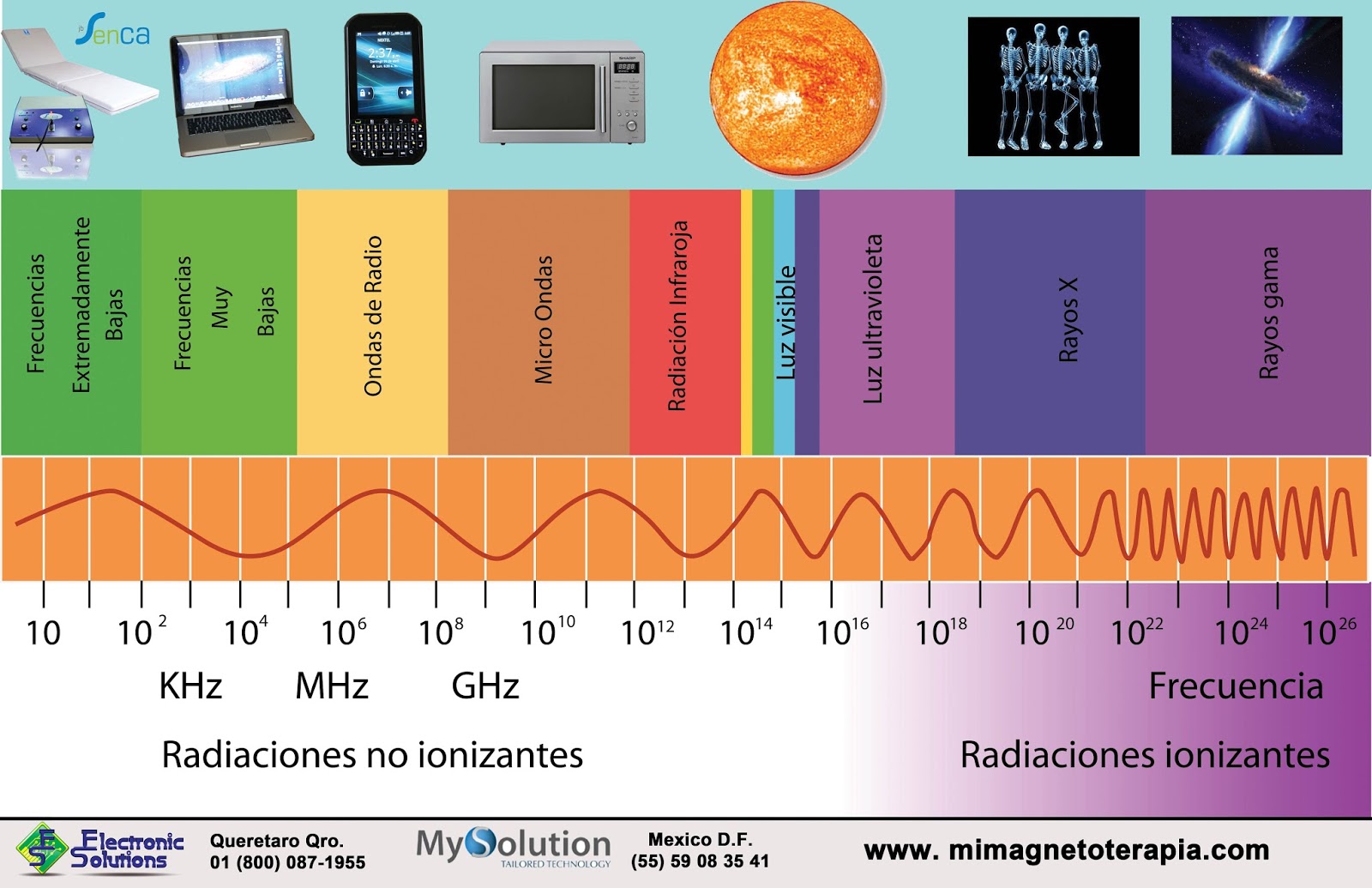 Ondas Electromagnéticas Guiadas: Espectro Electromagnético