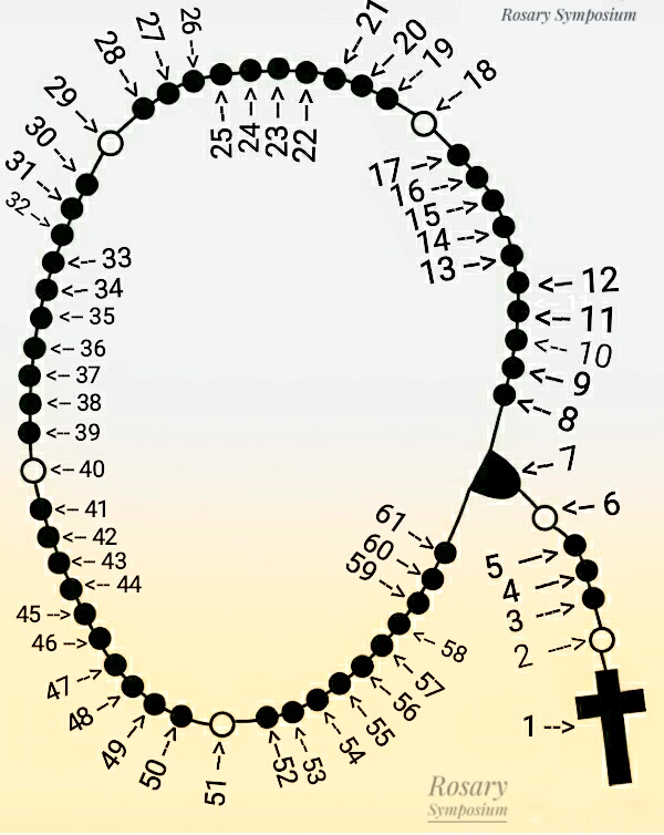 THE HOLY ROSARY TUTORIALS (for beginners)