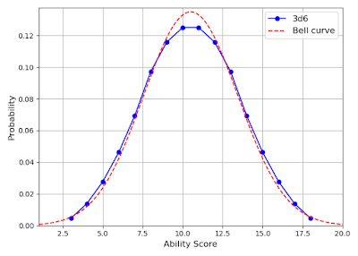 Quantifying Strategy: Rolling ability scores in D&D