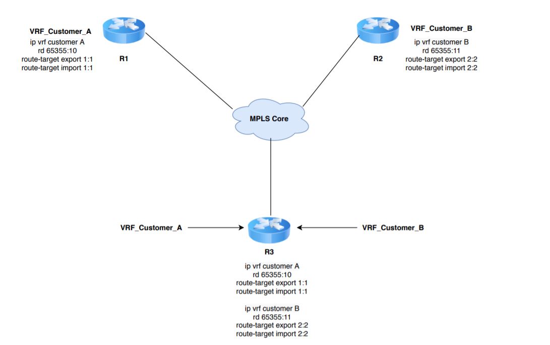 What is MPLS Route Target MPLS Route Target - Explain RT with ...