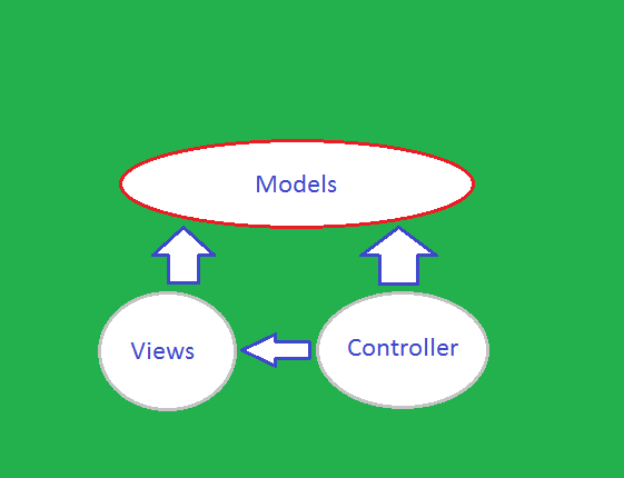 Getting Started to Build Web Applications: Introduction to MVC