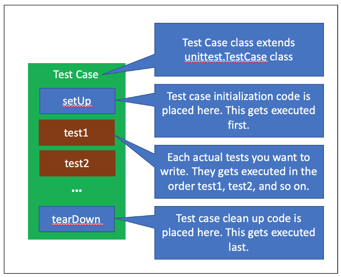 Tech With Tim Python Selenium Tutorial 6 Unittest Framework Part 2