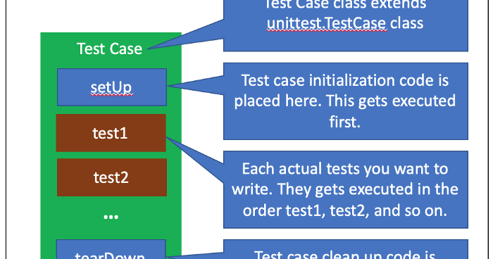 Tech With Tim Python Selenium Tutorial 6 Unittest Framework Part 2 9296