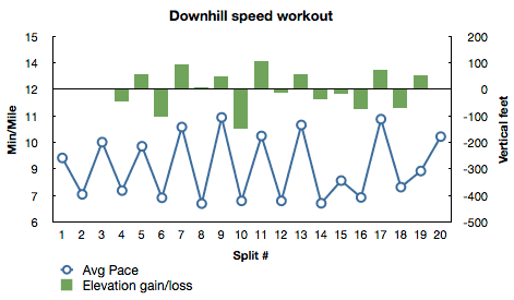 Mungerruns: A Downhill Speed Workout