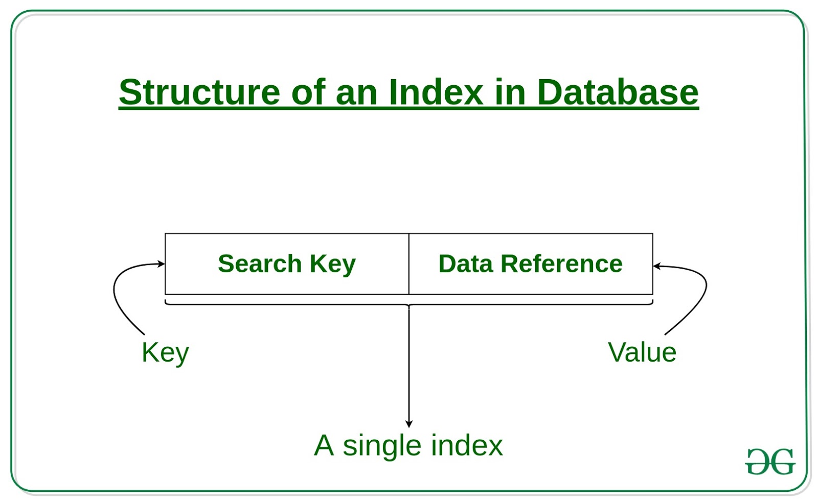 Ruby On Rails Articles: How Database index is functioning?