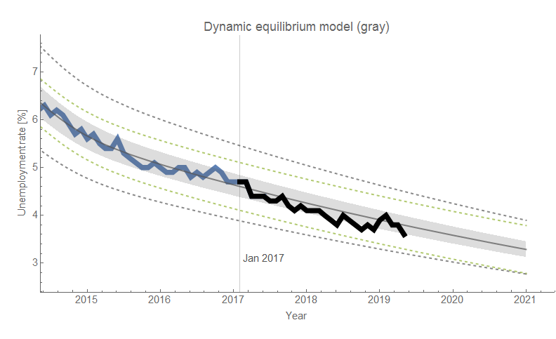 Information Transfer Economics: Market updates, Fair's model, and Sahm ...