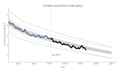 Information Transfer Economics: Market updates, Fair's model, and Sahm ...